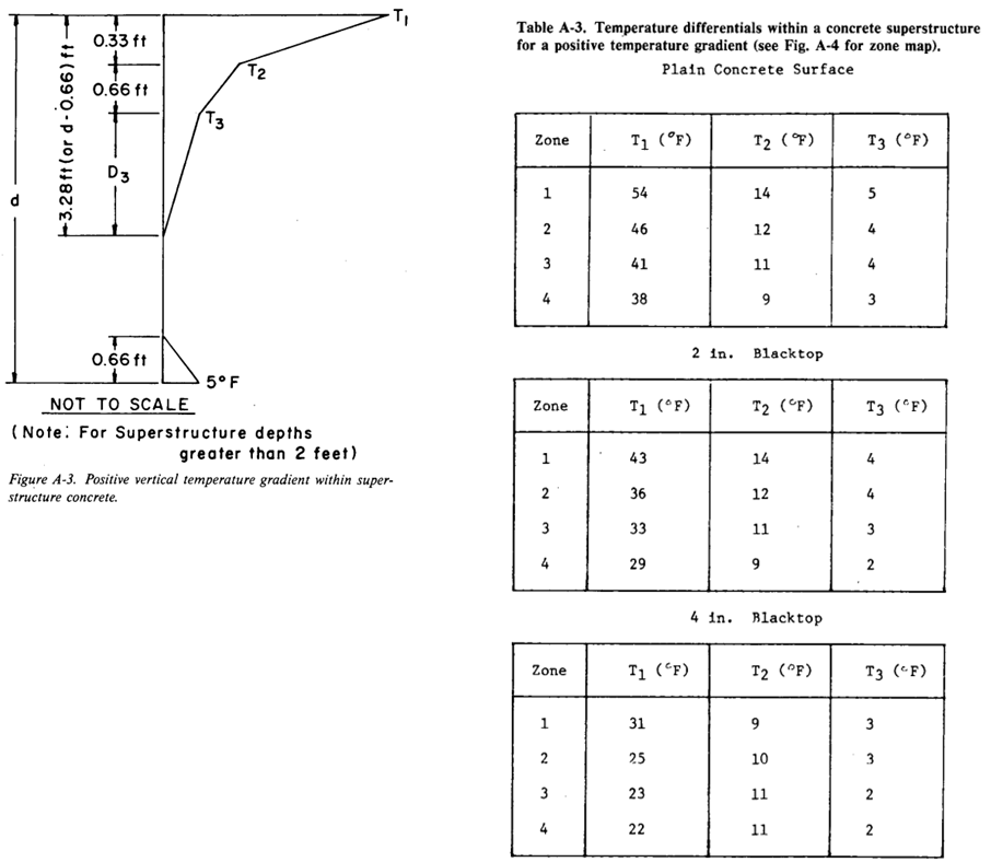 Non-linear Temperature Gradient Part 1. AASHTO LRFD